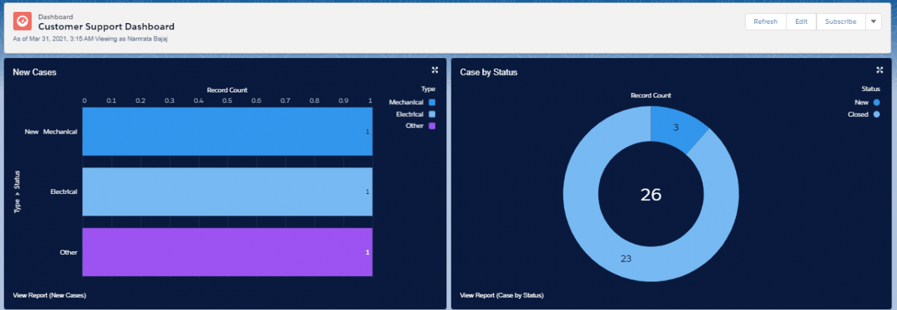 How to Create Effective Salesforce Dashboards - Inspire Planner